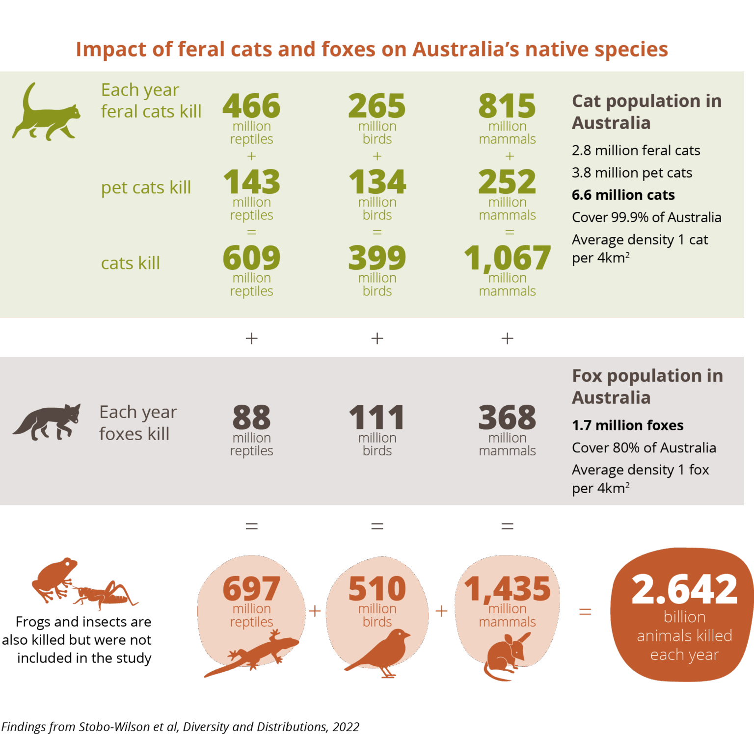 New National Coordinator strengthens feral cat and fox management ...